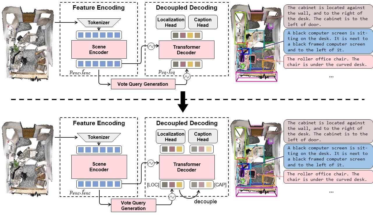 End-to-End 3D Dense Captioning with Vote2Cap-DETR